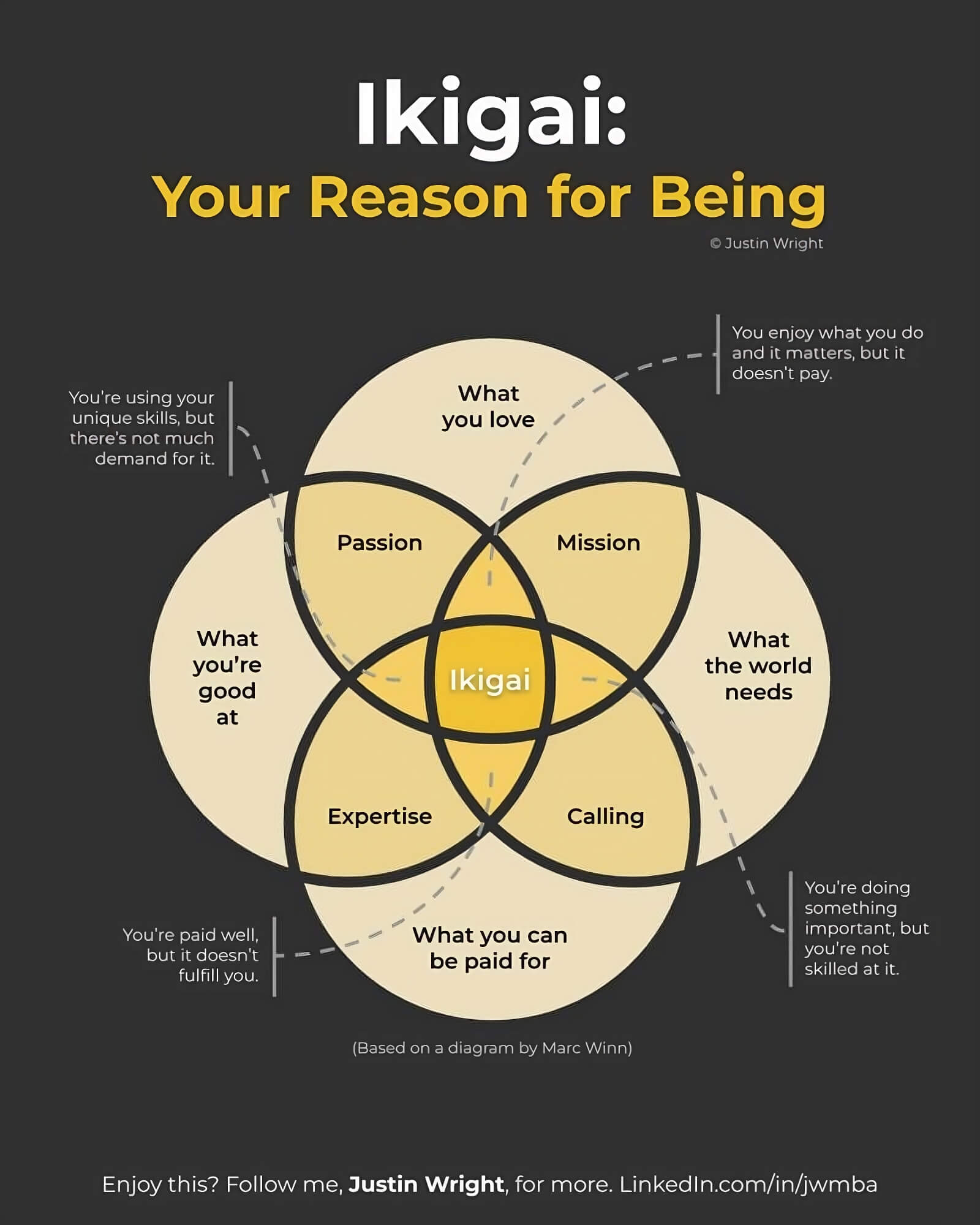 A System For Finding Your Purpose Ikigai Ben Meer